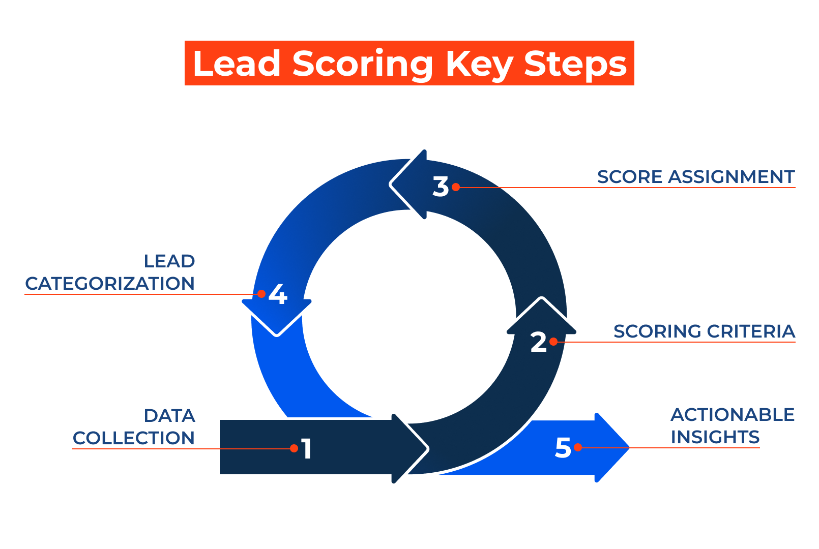 Lead Scoring The Definitive Guide How To Score Leads Creatio
